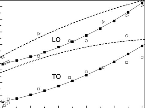 relaxed lattice parameter of zn x cd 1−x se as a function of