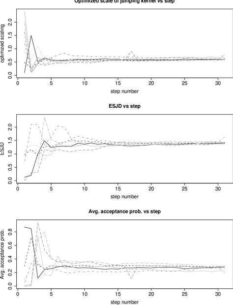 Figure 6 From Adaptively Scaling The Metropolis Algorithm Using