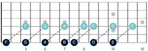 Octave Shapes What They Are How To Use Them Happy Bluesman