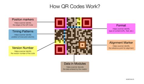 What Is A Qr Code And How Does It Work Technografy Coding Qr Code My