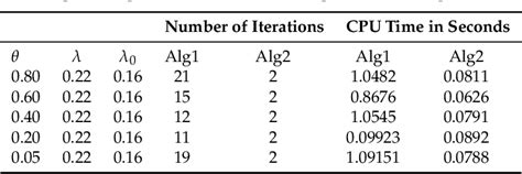 Table 2 From An Accelerated Extragradient Method For Solving