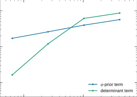 The Standard Deviation Of The Variation In The Log Probability Values Download Scientific