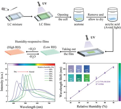Real Time Visual Humidity Response Films Of Interpenetrating Polymer Network Based On
