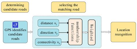 Symmetry Enhanced Fuzzy Logic Analysis In Parallel And Cross Road Scenarios Optimizing