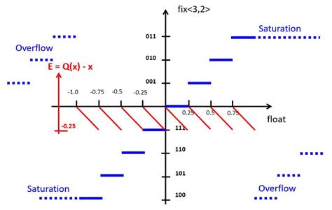 Fixed Point Arithmetic In Dsp — Real Time Digital Signal Processing B