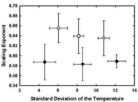 The Scaling Exponents Plotted Against The Standard Deviation Of The