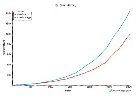 What Is Nix Nixos Declarative Package Manager Erik Krieg Medium