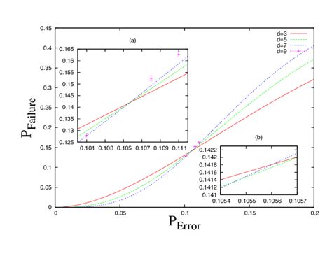 Code Capacity For The 488 Triangular Color Codes P Th 10561 Download Scientific