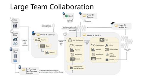 Overview Of Microsoft Powerbi Deployment Options Pptx