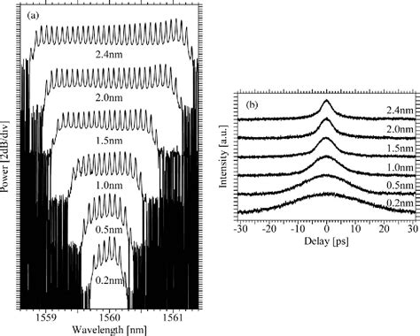Figure 1 From Wavelength Tunable And Bandwidth Variable Ultra Flat Optical Frequency Comb Block