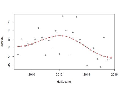 plot lm spline coefficients tidyverse posit community