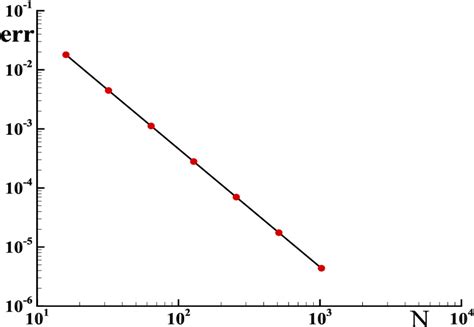 Figure 3 From A Kinematic Vector Penaltyprojection Method For Incompressible Flow With Variable