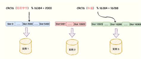 Redis高可用篇:cluster集群能支持的数据量有多大?(二) 阿里云开发者社区 Redis高可用篇:cluster集群能支持的数据量有多大?(二) 阿里云开发者社区