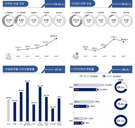 산업통상자원부 On Twitter 디자인 산업 규모 사상 최초 20조원 돌파 2022년 디자인 산업 통계 2021년 기준