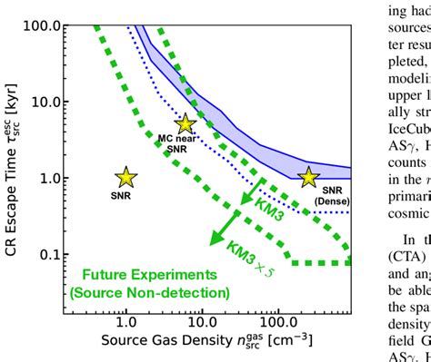 Projected Constraints From Future Neutrino Experiments For The Case Of Download Scientific