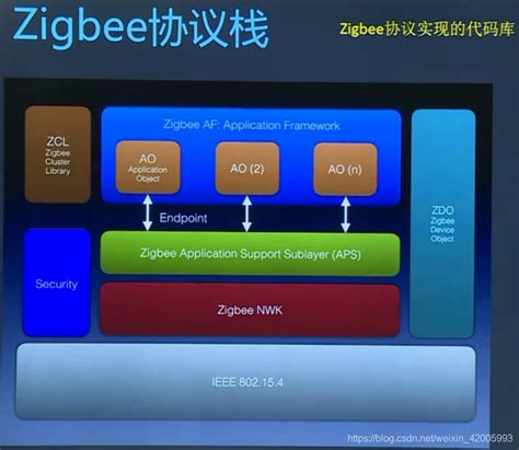 zigbee学习笔记 什么是节点的超帧持续时间 csdn博客