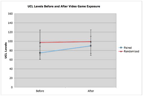 A Graph Of Mean UCLs From Participants In Both Conditions Greater UCL Download Scientific