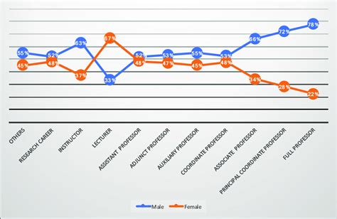 Faculty Staff By Sex And Career Category Adapted From Cig Download Scientific Diagram