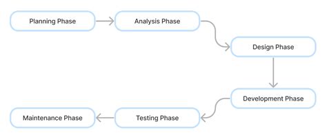 6 Phases of the Software Development Life Cycle - Flatlogic Blog