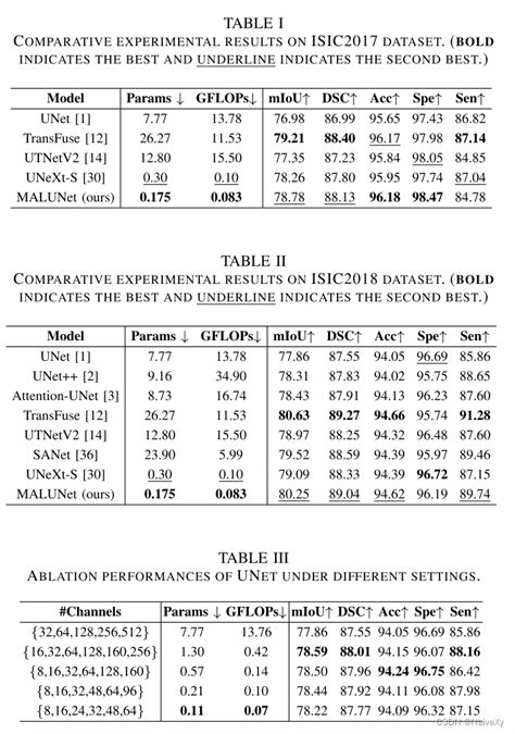 论文笔记malunet A Multi Attention And Light Weight Unet For Skin Lesion