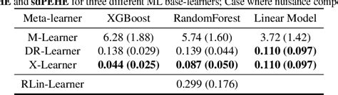 Table 14 From Comparison Of Meta Learners For Estimating Multi Valued Treatment Heterogeneous