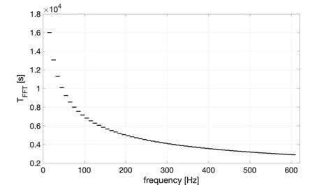 Chunk Duration TFFT As A Function Of Frequency The TFFT Is Fixed Download Scientific Diagram