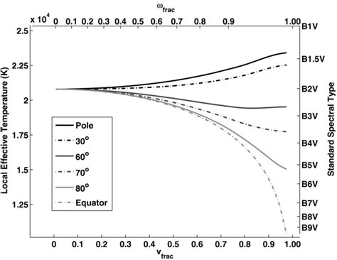 The Stellar Effective Temperature With Changes In Stellar Rotation As A Download Scientific