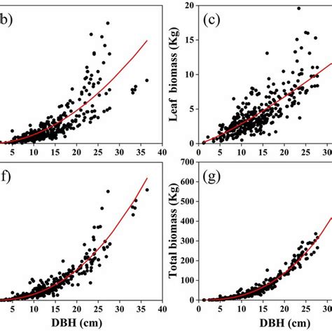 Relationship Between Diameter At Breast Height Dbh And Mean Tree