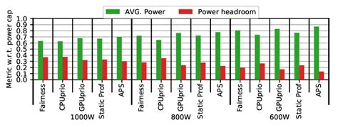 Average Power Consumption And Power Headroom For Different Power Download Scientific Diagram