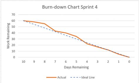 Scrum Glossary Burn Down Chart Scrum Nl