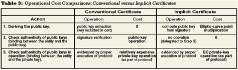Explaining Implicit Certificate