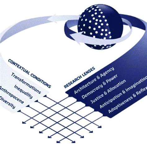 Earth System Governance Research Framework Including Intersecting Earth System Governance Research Framework Including Intersecting