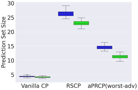 Adversarially Robust Coverage Top And Prediction Set Size Bottom Download Scientific