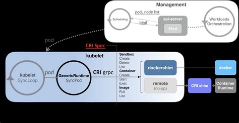 谈谈对k8s cni、cri和csi插件的理解 csdn博客