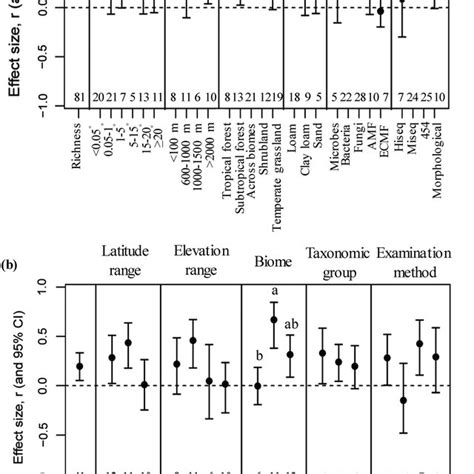 the impact of variables on the correlation of plant and a bacterial