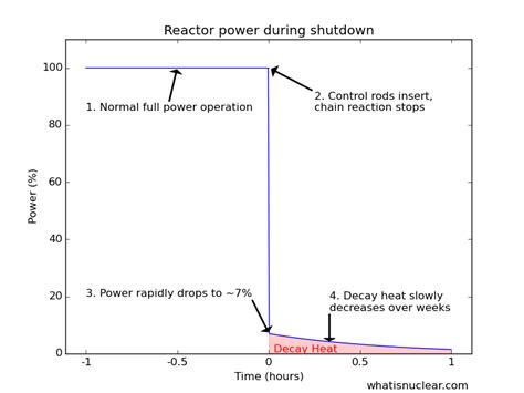 What Is Afterglowdecay Heat Why You Cant Just Turn Off Nuclear Reactors