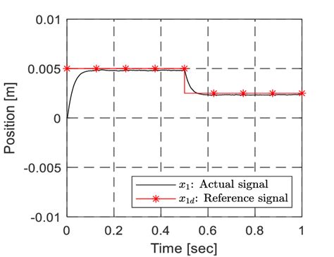 the variable set point tracking performance of the observer for the