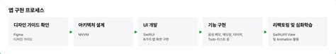 네카라쿠배 5개 앱으로 완성하는 Ios 앱 개발 초격차 패키지 Online 패스트캠퍼스
