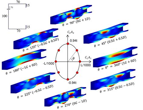 Analogy Of Modal Shape Initial Imperfection Combination In Function Of