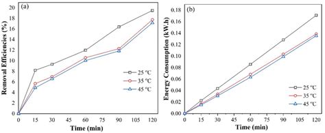 2 Toc Removal And Energy Consumption At Different Electrolyte