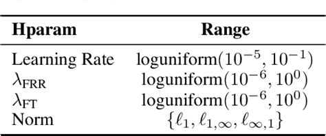 Table 1 From Learning An Invertible Output Mapping Can Mitigate
