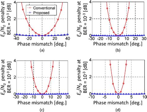 Figure 1 From Compensation For In Phasequadrature Imbalance In Coherent Receiver Front End For