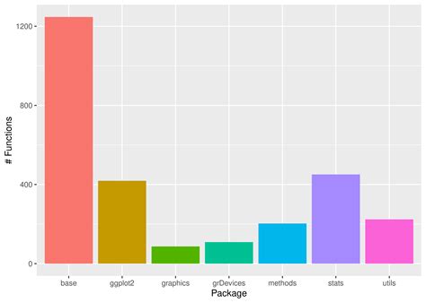 Functions Packages And Environments Statistical Computing Using R And Python