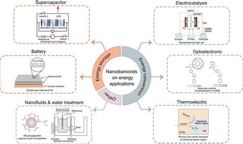 Applications Of Nanodiamonds On Energy‐related Fields Eg Download Scientific Diagram