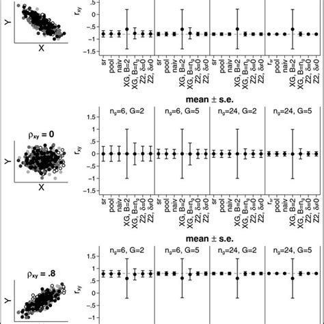 Mean ± S E For The Estimate Of The Correlation Coefficient
