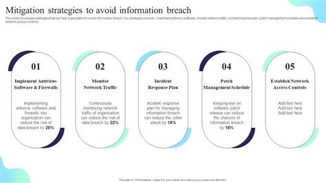 Mitigation Strategies To Avoid Information Breach Formulating Cybersecurity Plan Ppt Powerpoint