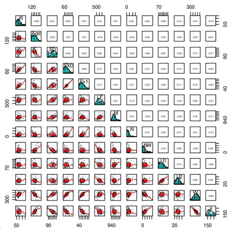 pairs panel of crime data download scientific diagram