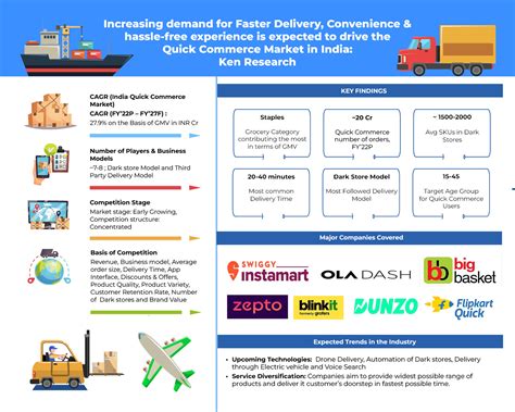 India Quick Commerce Market Growth Is Predicted To Propel Growing Demand For Faster Delivery