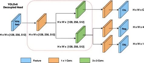 Decoupled Head Architecture Of Yolov6 [23] Download Scientific Diagram