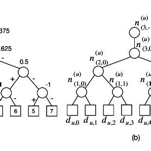 A The Error Tree For Example B The Notation Of An Error Tree Download Scientific Diagram